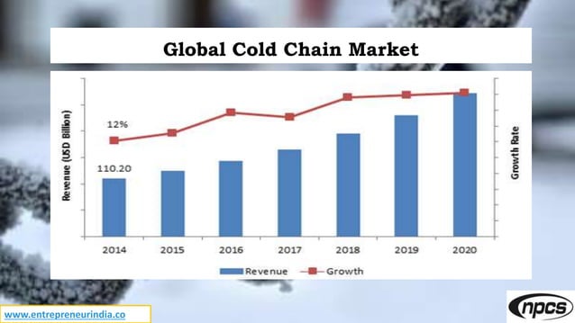 Cold Chain, Temperature Controlled Supply Chain | PPTX