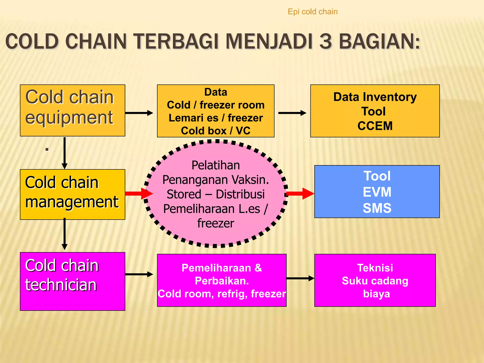 Cold Chain & Vaccine Managementh_hakimi.ppt