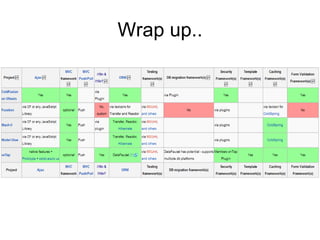 ColdFusion framework comparison | PPT