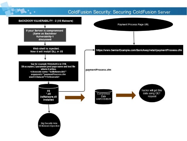 Cold Fusion Security How To Secure Coldfusion Server