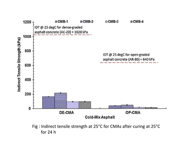 Cold mix asphalt | PPTX | Chemistry | Science