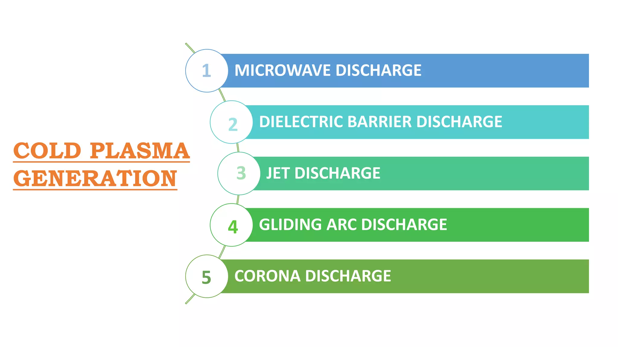 COLD PLASMA TECHNOLOGY by AVNEESH | PPTX