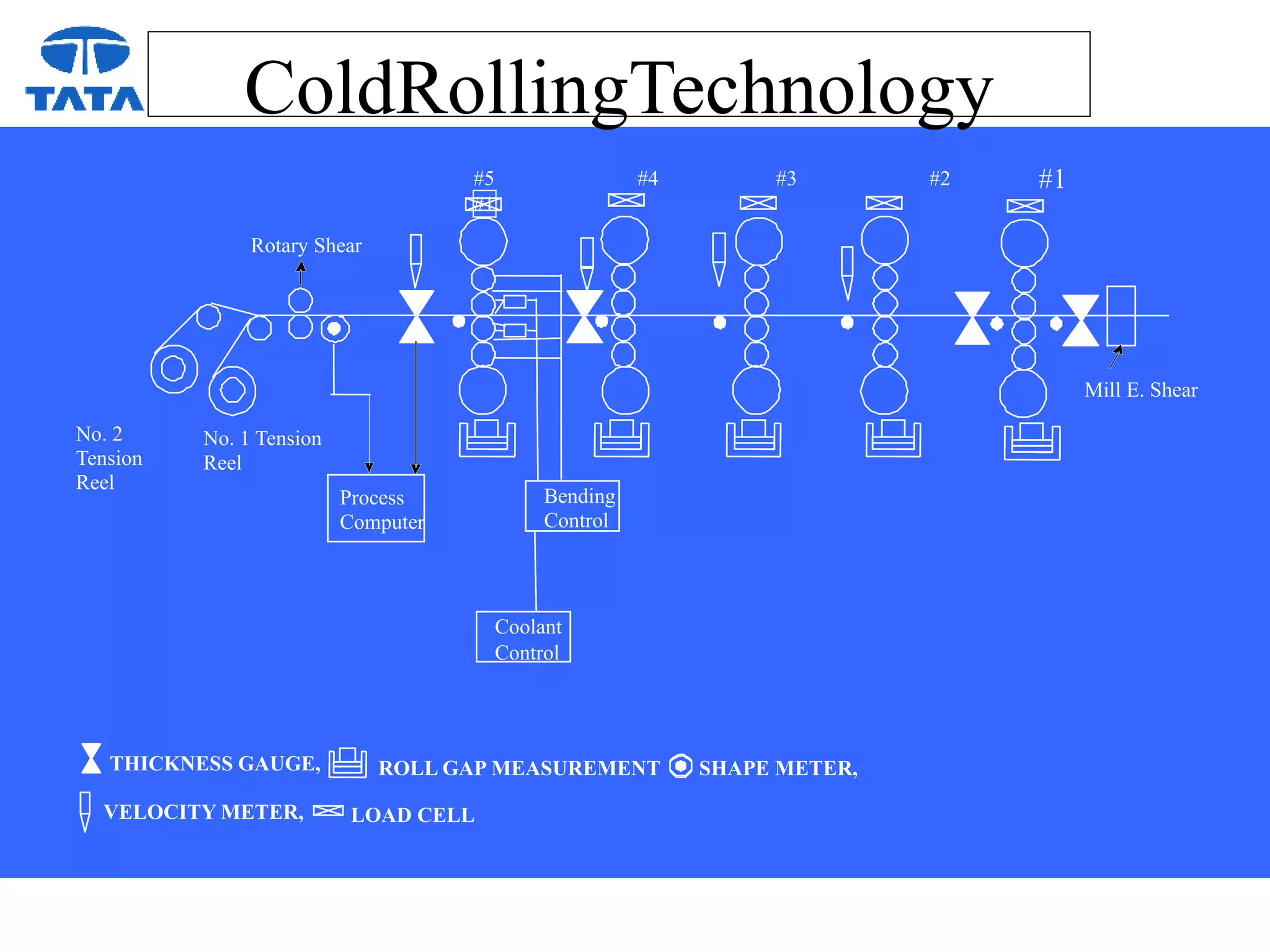 Cold Rolling fundamentals.PPT