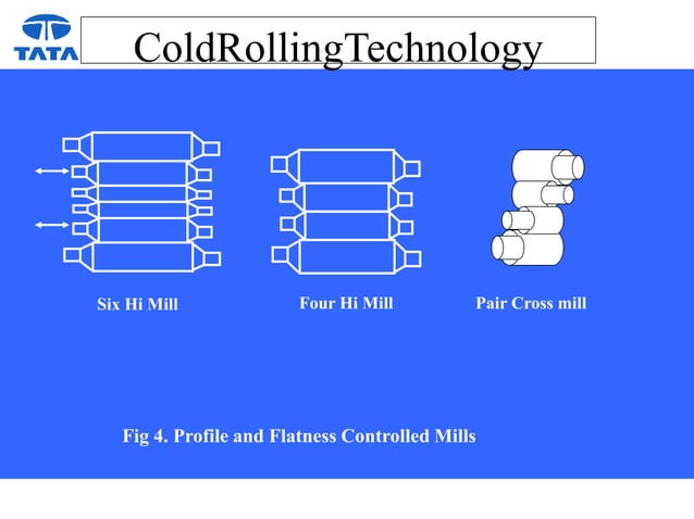 Cold Rolling fundamentals.PPT | Chemistry | Science
