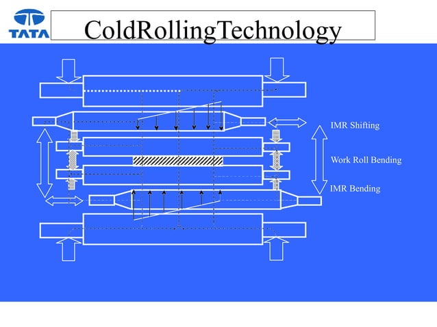Cold Rolling fundamentals.PPT | Chemistry | Science