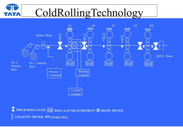 Cold Rolling fundamentals.PPT | Chemistry | Science
