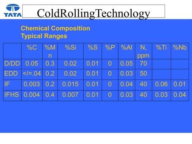 Cold Rolling fundamentals.PPT | Chemistry | Science