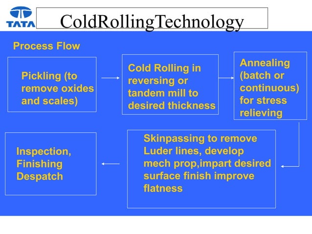 Cold Rolling fundamentals.PPT | Chemistry | Science