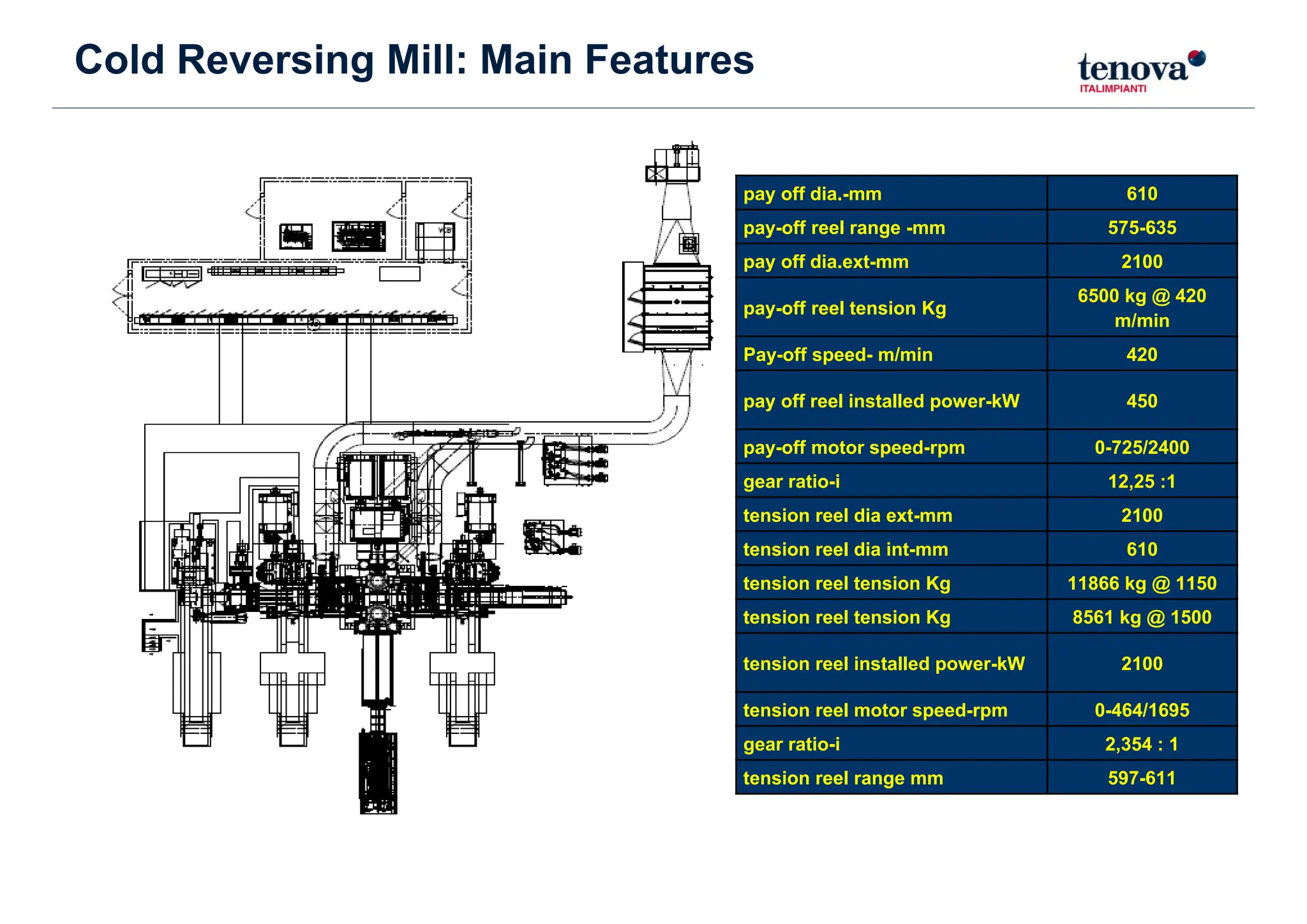 Process of Making hot rolled coil into crm coil | PDF