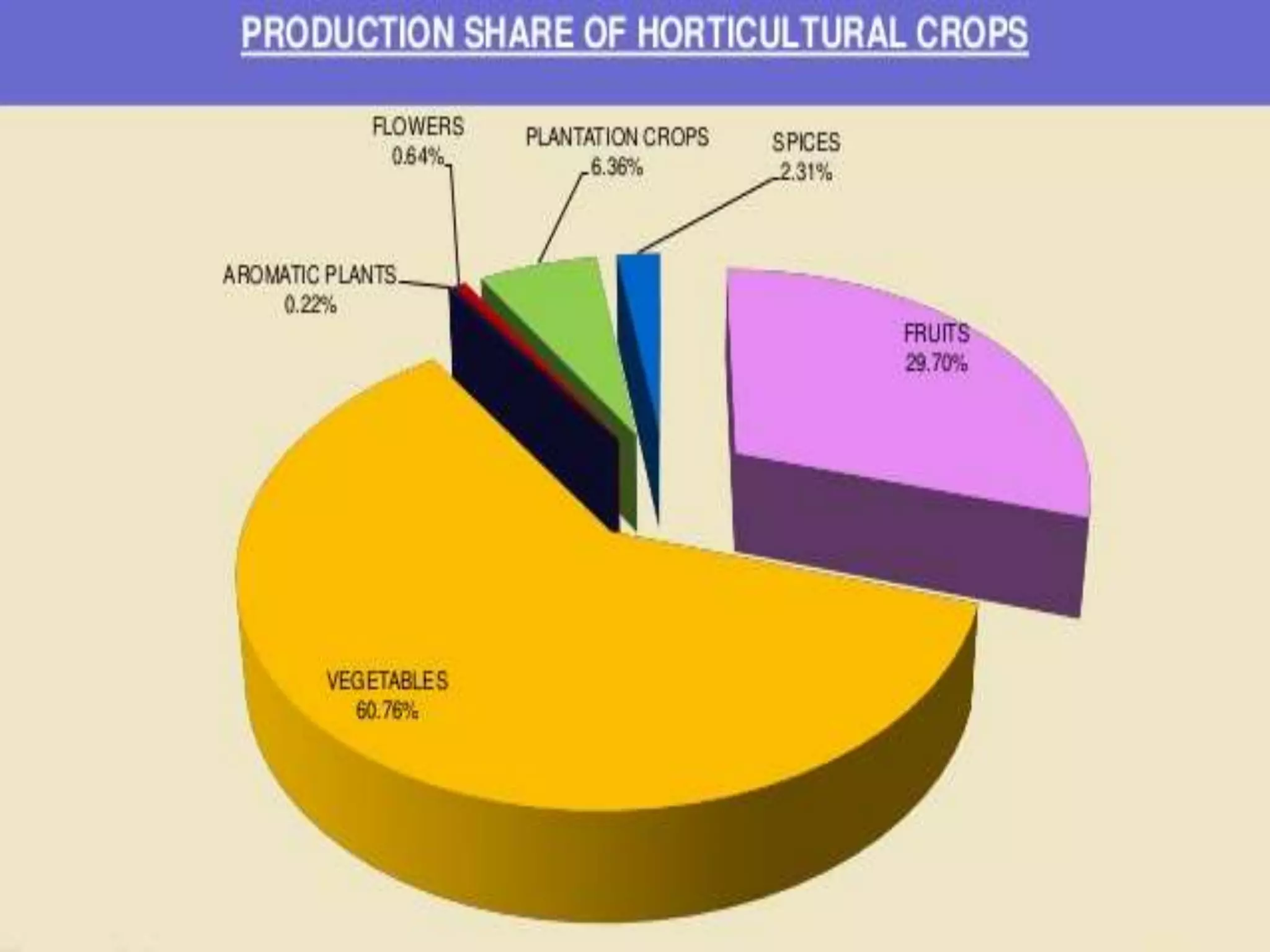 COLD STORAHE AND COLD SUPPLY CHAIN MANAGEMENT OF HORTICULTURAL CROPS | PPTX