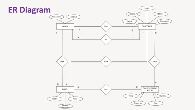 cold storage management system software project | PPT