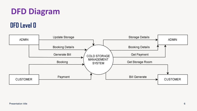 cold storage management system software project | PPT