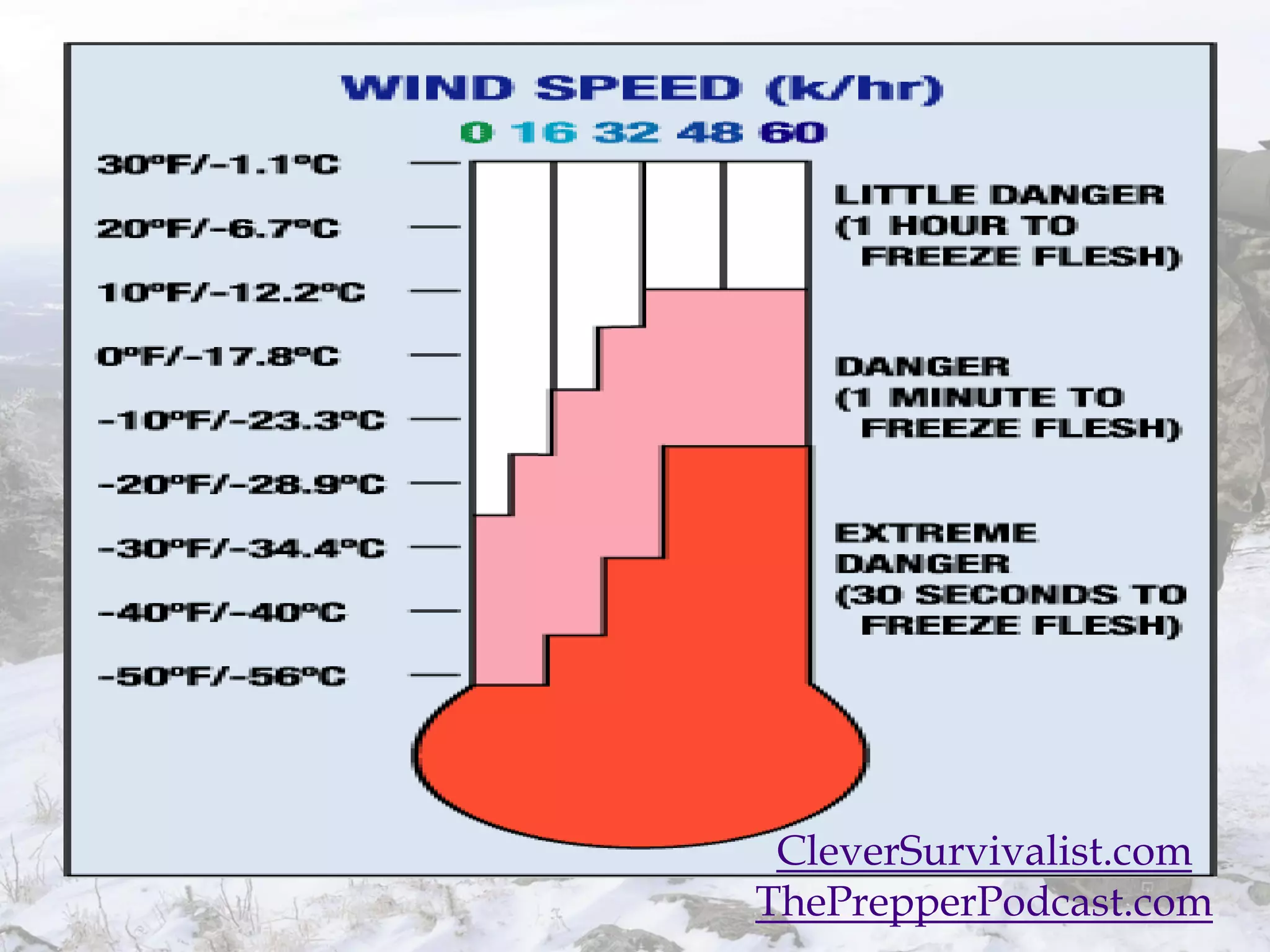 Cold Weather Injuries, Hypothermia, Frostbite, Frostnip, Trenchfoot ...