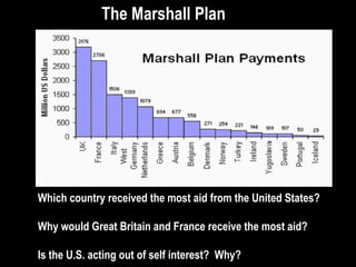 Marshall Plan Graph