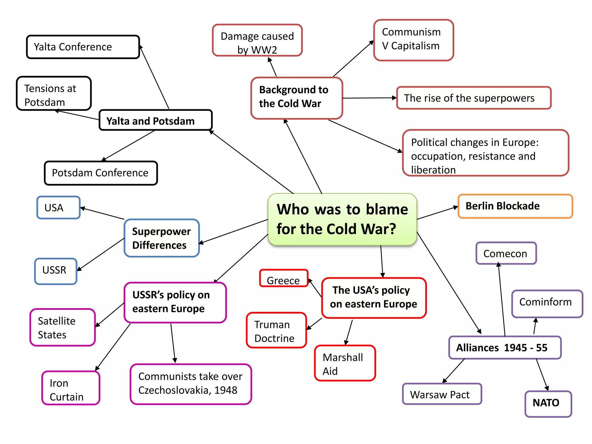 Cold war ocr gcse history revision mindmaps | PPTX