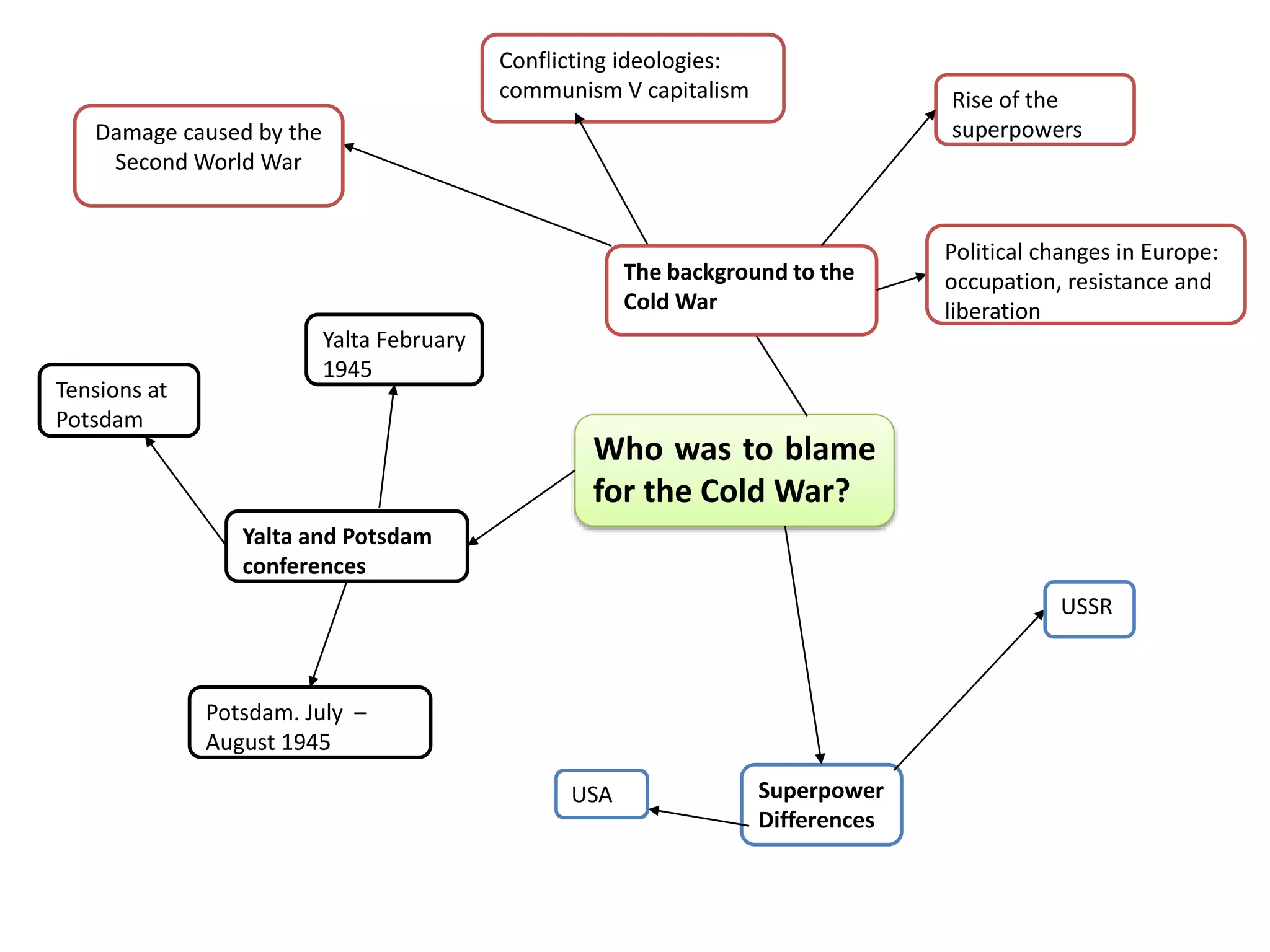 Cold war ocr gcse history revision mindmaps | PPTX