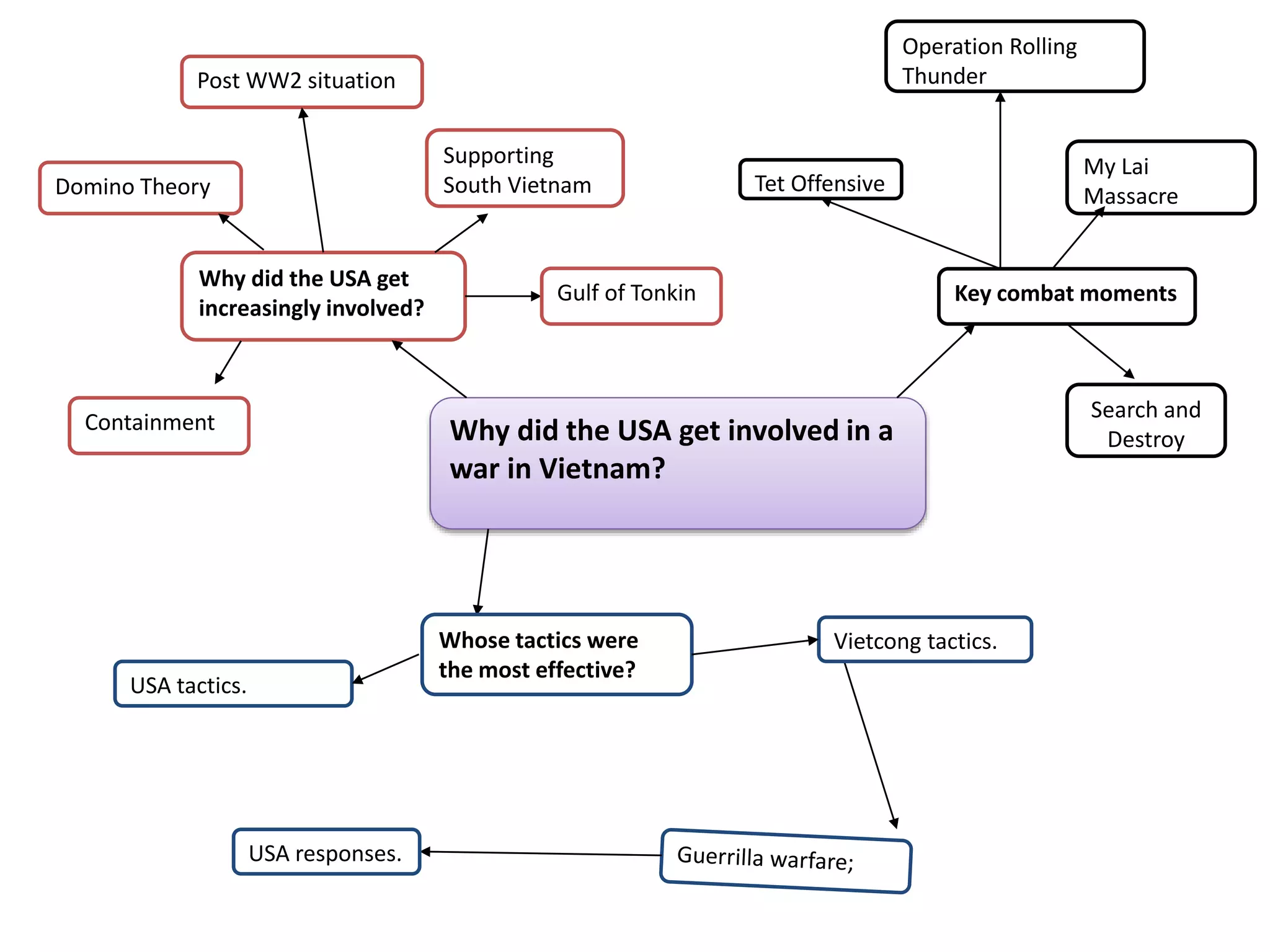 Cold war ocr gcse history revision mindmaps | PPTX