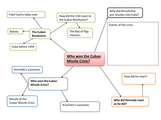 Cold war ocr gcse history revision mindmaps | PPTX