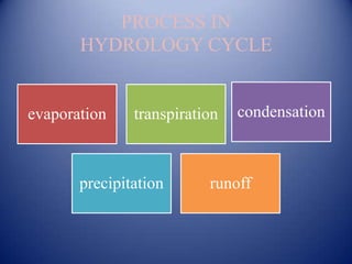 Cold water supply | PPTX