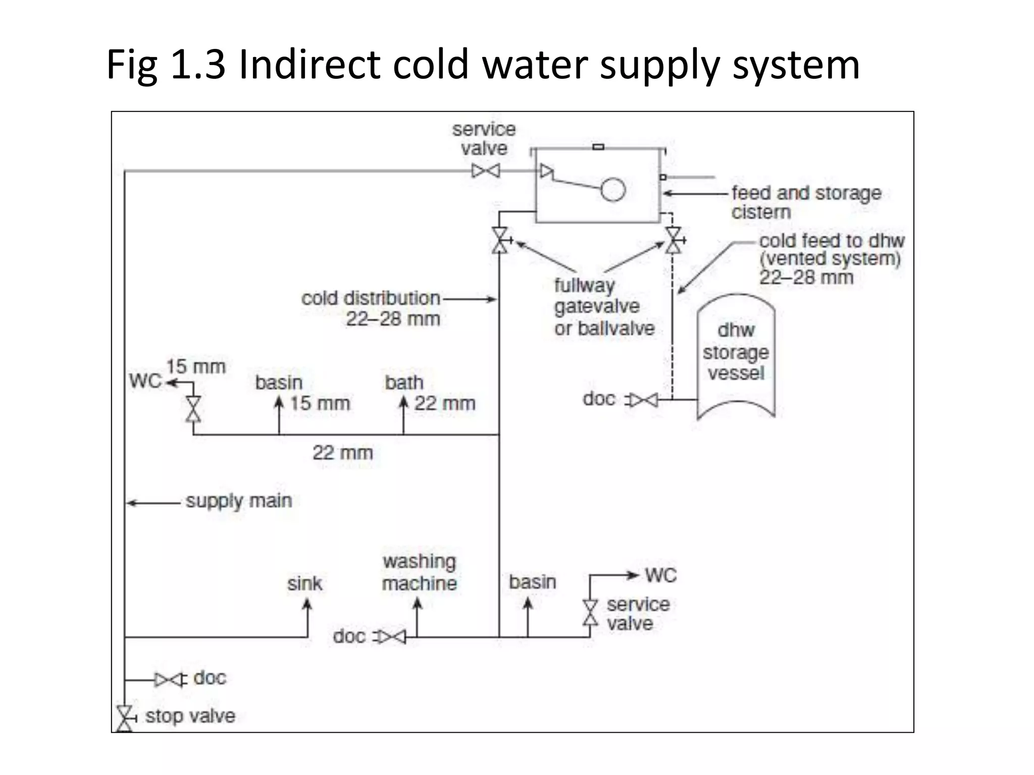 Cold water supply and pipe sizing | PPTX