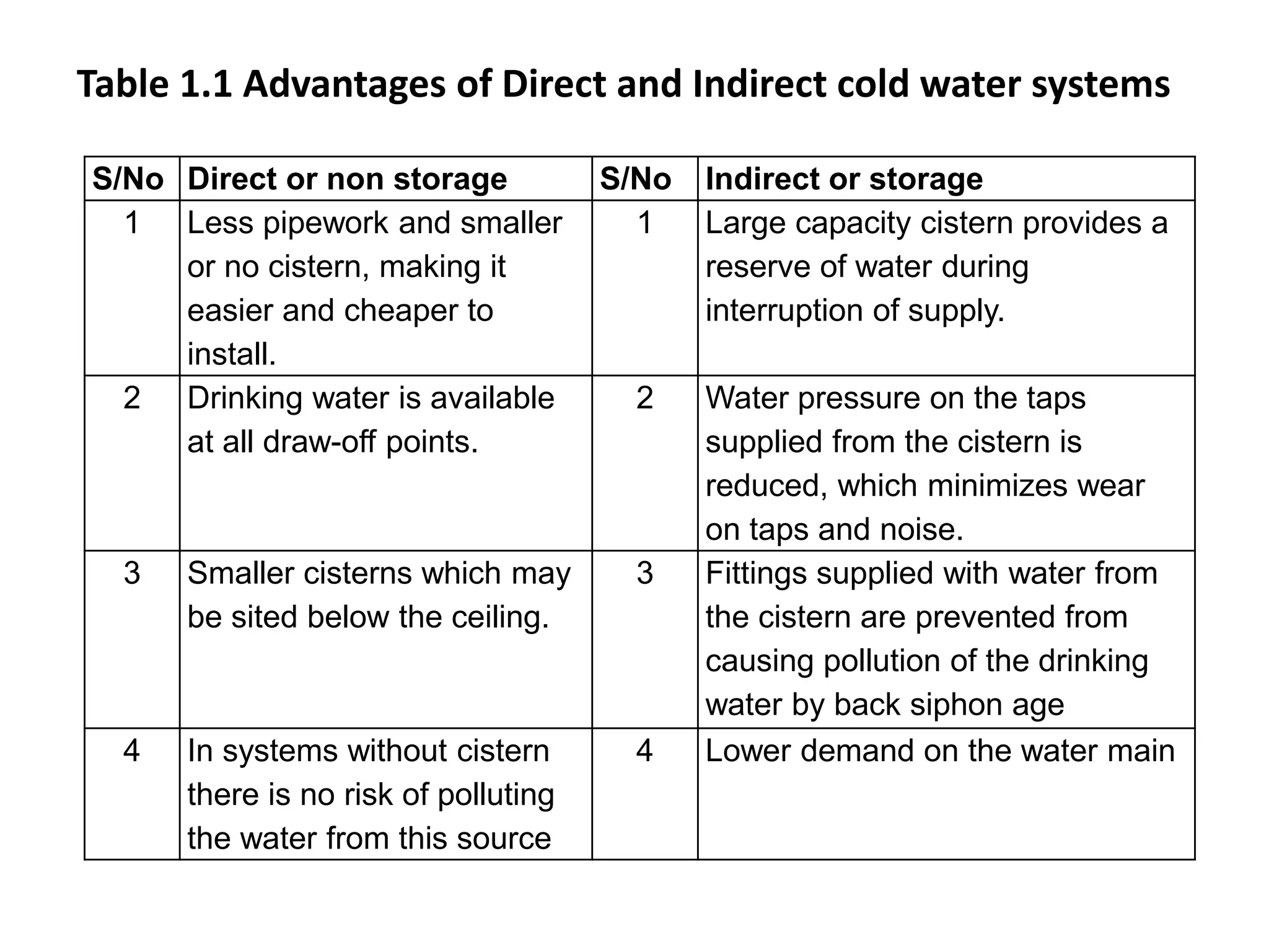 Cold water supply and pipe sizing | PPTX
