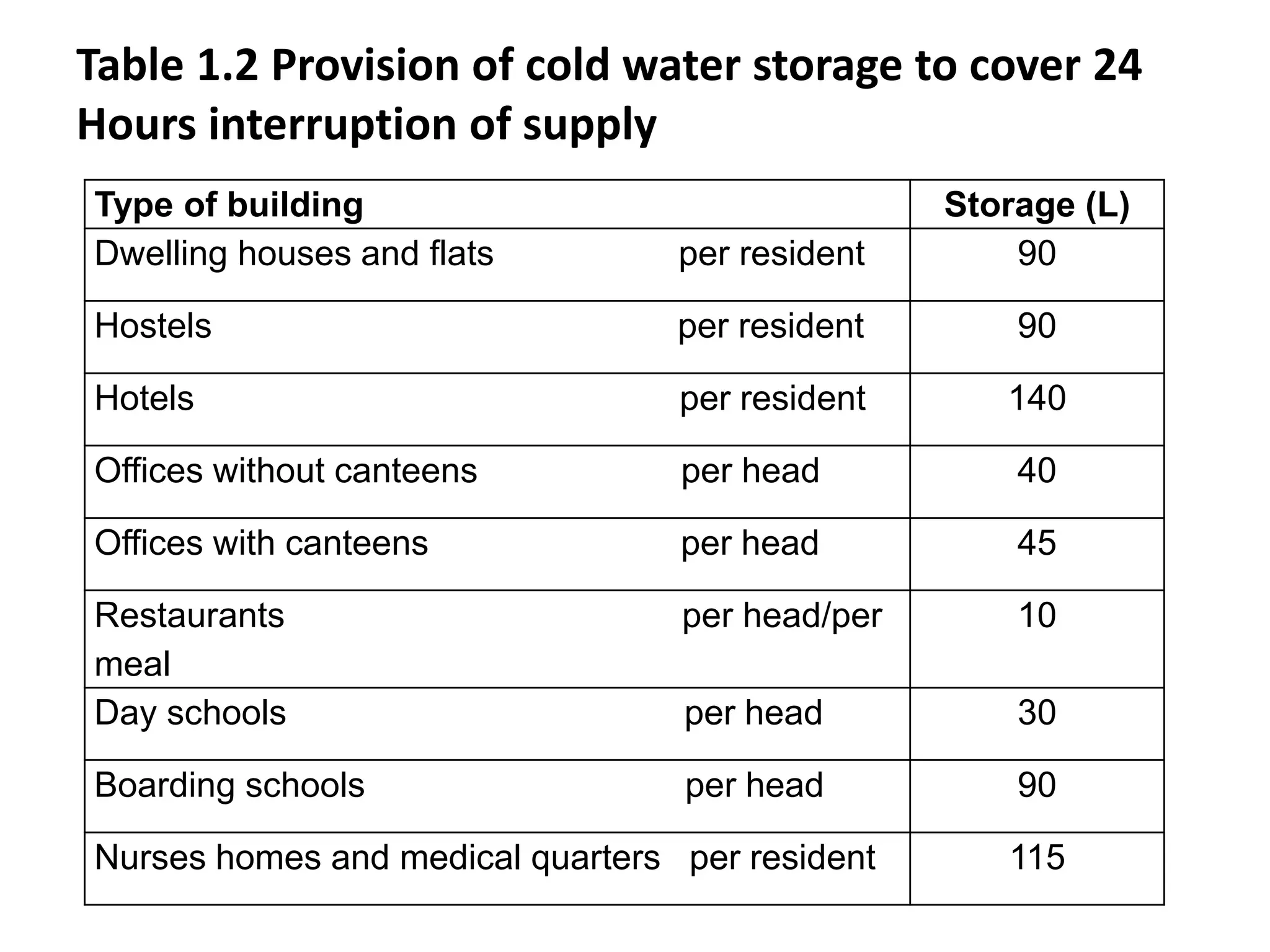 Cold water supply and pipe sizing | PPTX