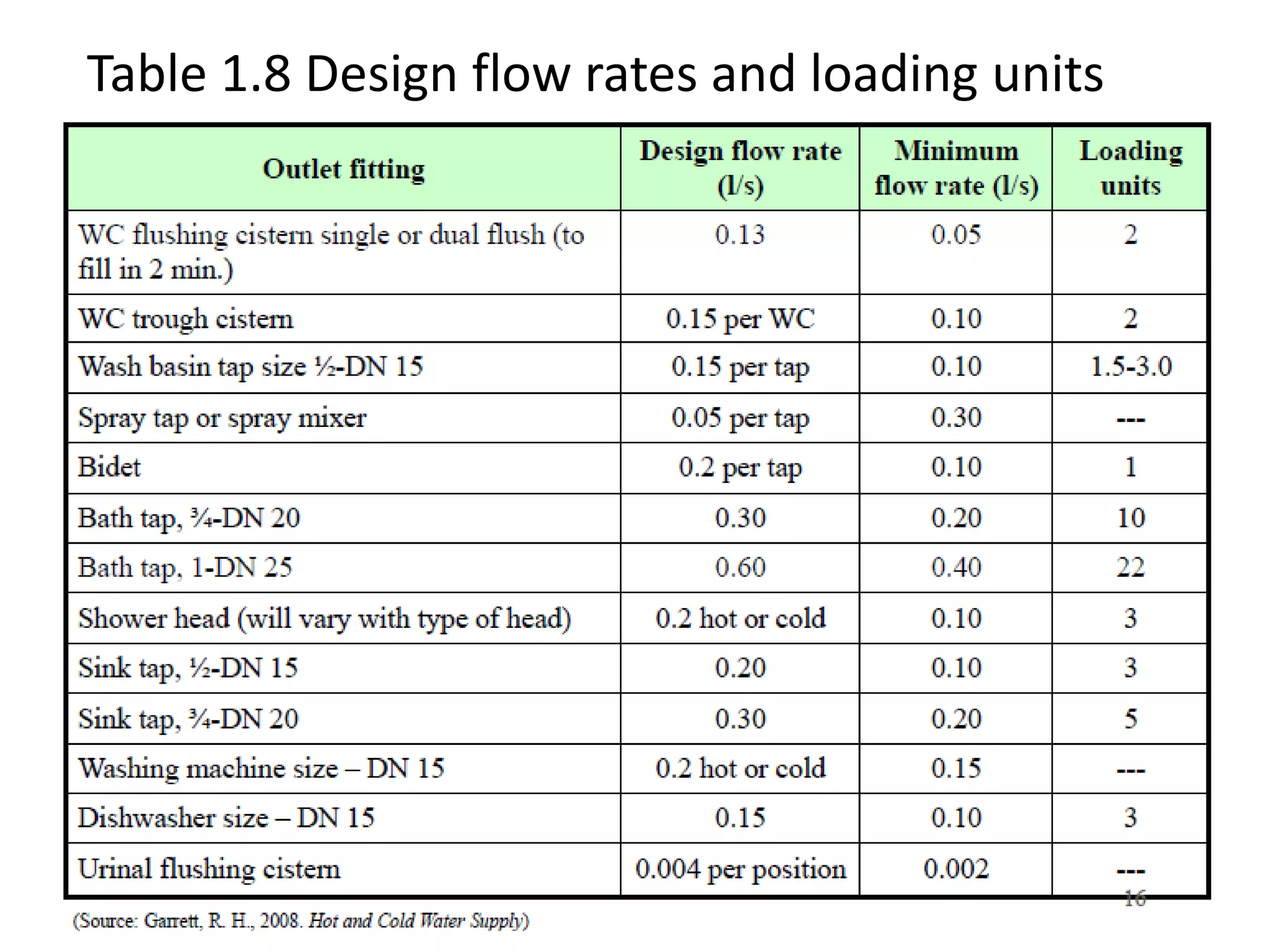Cold water supply and pipe sizing | PPTX