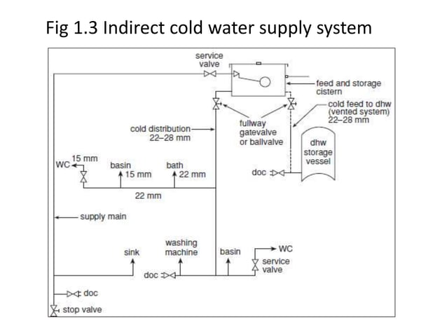 Cold water supply and pipe sizing | PPTX