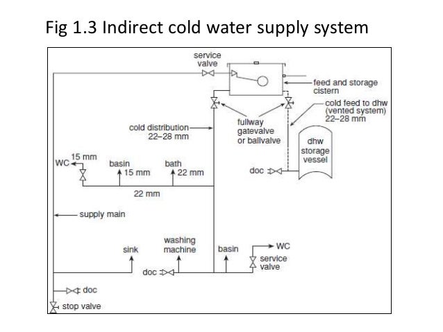 Cold water supply and pipe sizing