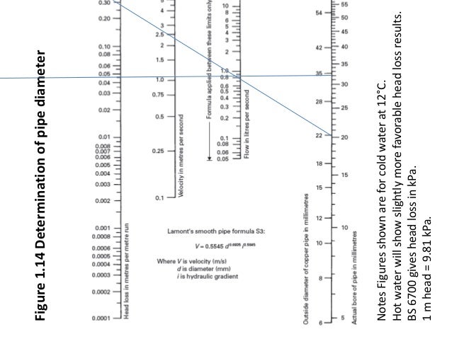 Upc Water Sizing Chart