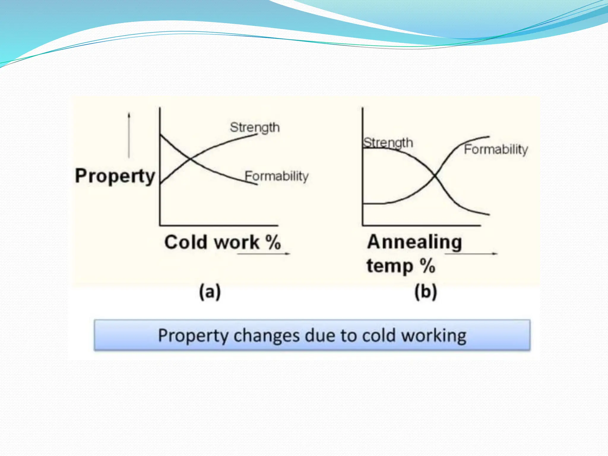 Cold Work and Annealing: Recovery, Recrystallization and Grain Growth ...
