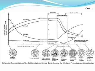 Cold Work and Annealing: Recovery, Recrystallization and Grain Growth ...