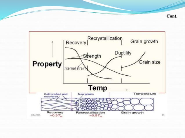 Cold Work and Annealing: Recovery, Recrystallization and Grain Growth ...