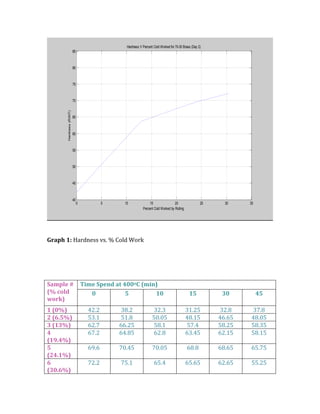 Cold working and annealing lab | PDF