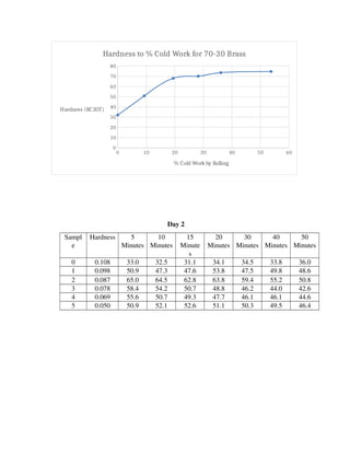 Cold working and annealing lab 2 che 333 | PDF