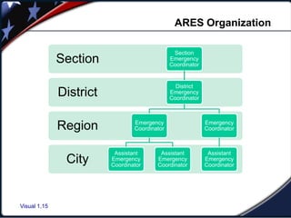 Emergency Communications: Integrating ARES into CERT | PDF