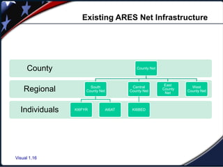 Emergency Communications: Integrating ARES into CERT | PDF