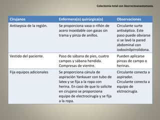 Colectomía con anastomosis ileorrectal. Enfermería. | PPTX