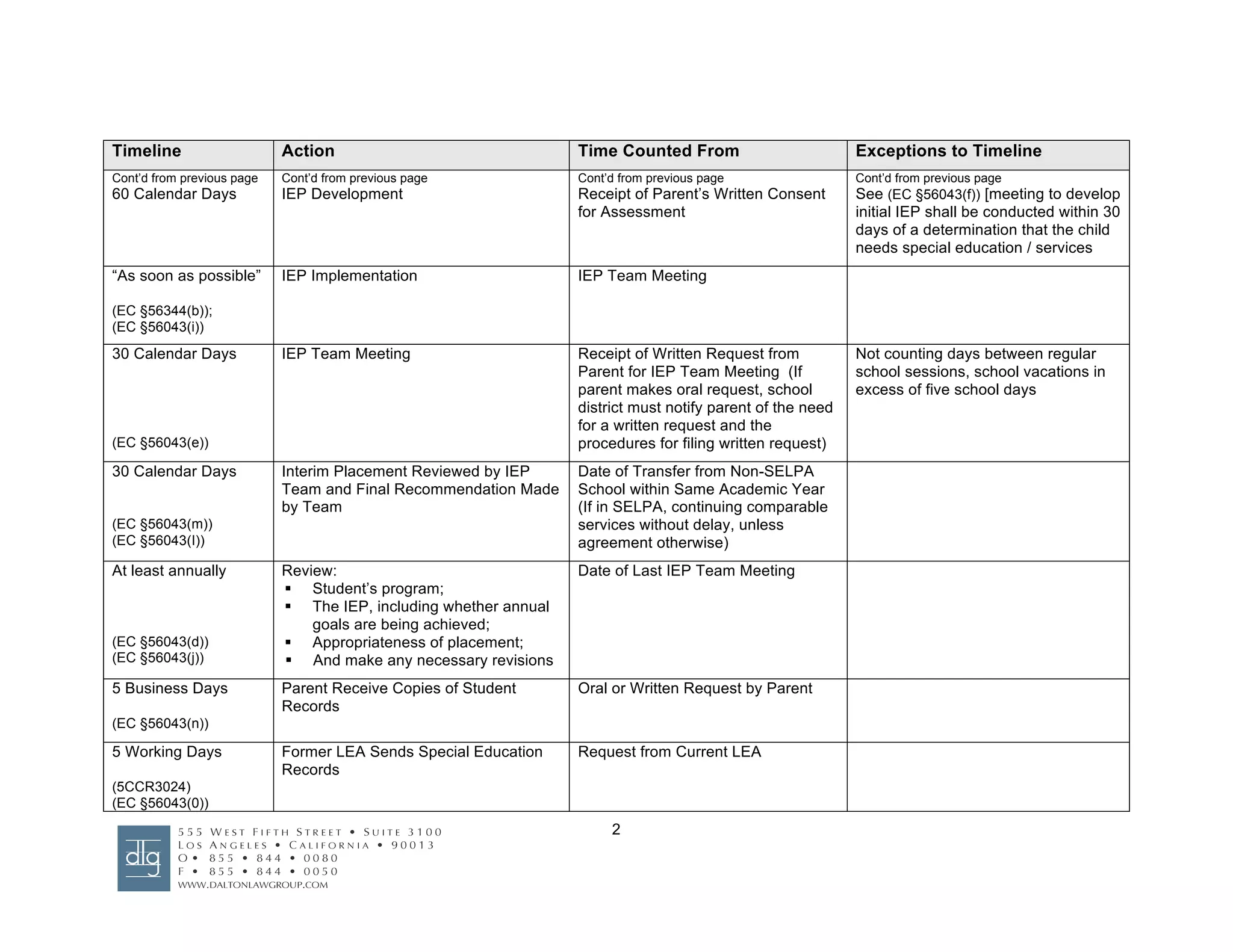 Cole dalton boot camp sped timelines | PDF