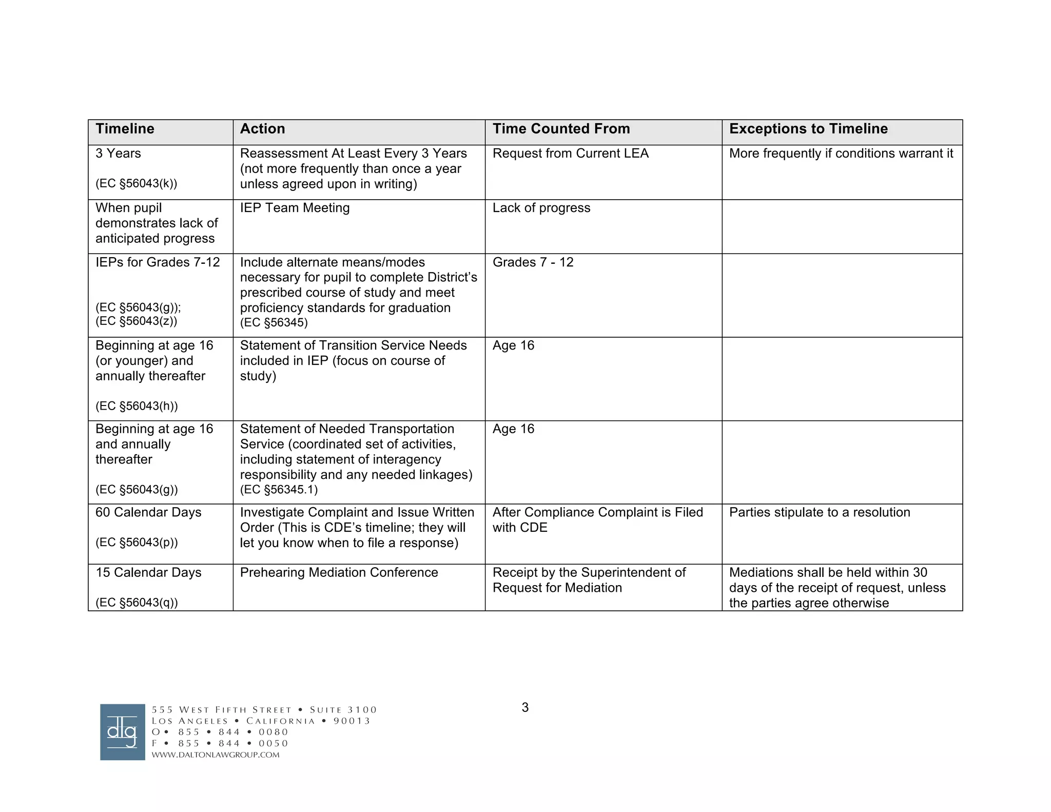 Cole dalton boot camp sped timelines | PDF