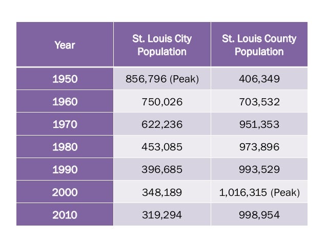 Population Change: St. Louis County, MO