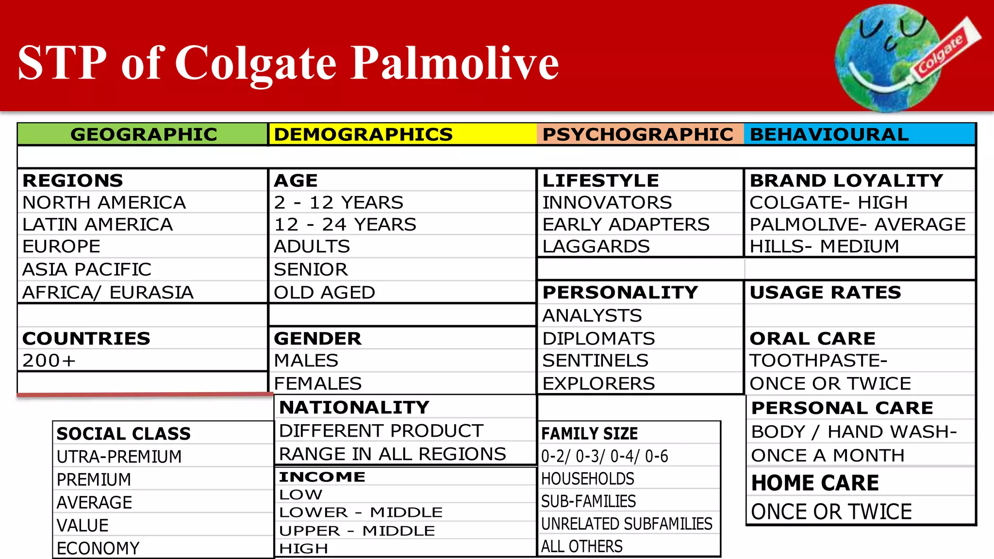 Colgate Palmolive Final Project Report 2019-2020 | PDF