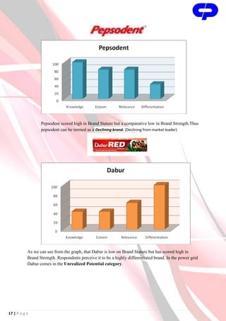 Colgate brand image | PDF