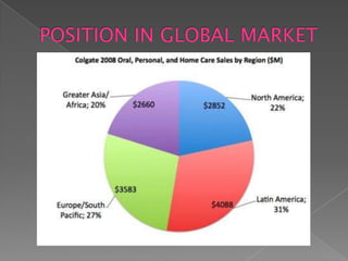 Colgate company | PPTX | Oral care | Personal Care