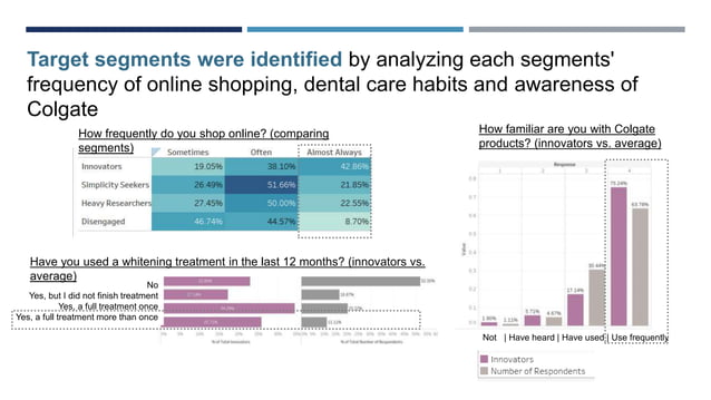 Colgate DTC branding strategy | PPTX