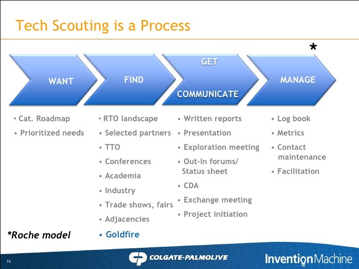 Goldfire: An Effective Tool for Technology Scouting