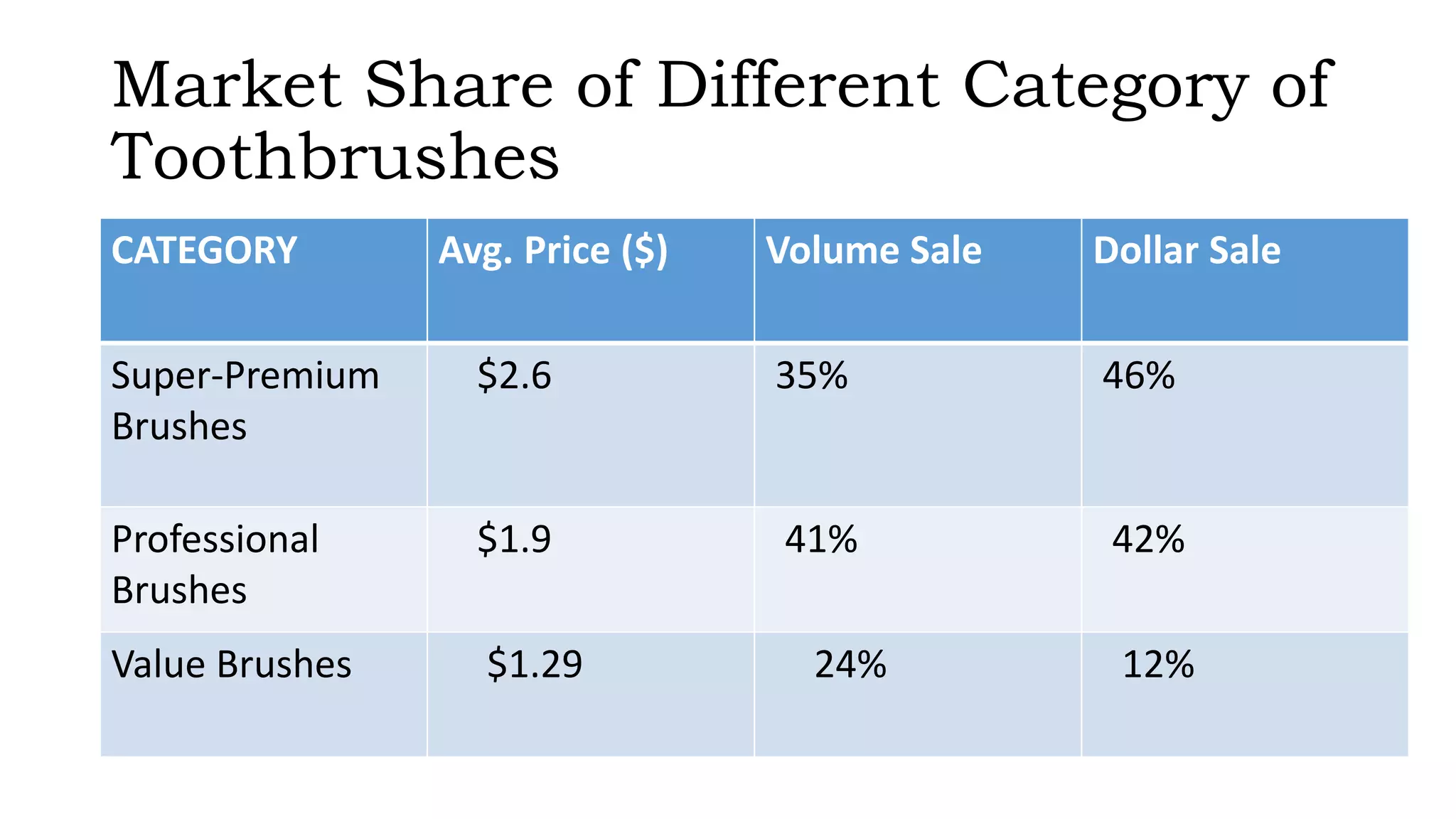 Colgate hbs case study | PPTX | Oral care | Personal Care