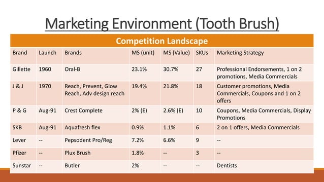 Colgate palmolive case analysis | PDF | Oral care | Personal Care