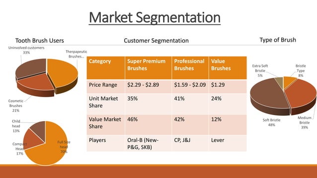 Colgate palmolive case analysis | PDF | Oral care | Personal Care