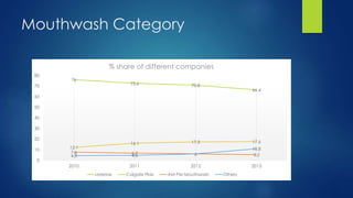 Colgate plax_Brand extension analysis | PPTX